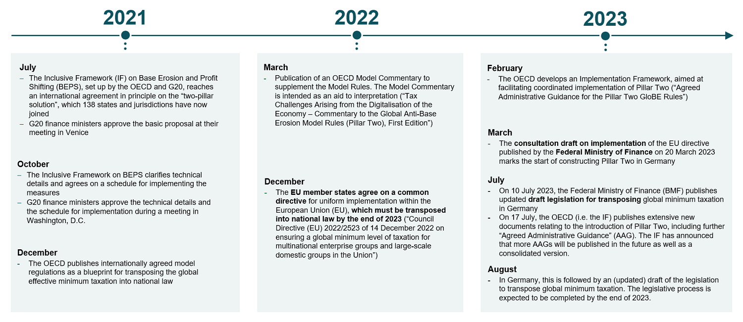 Pillar Two - Implementation of Pillar Two in Germany | CMS Germany